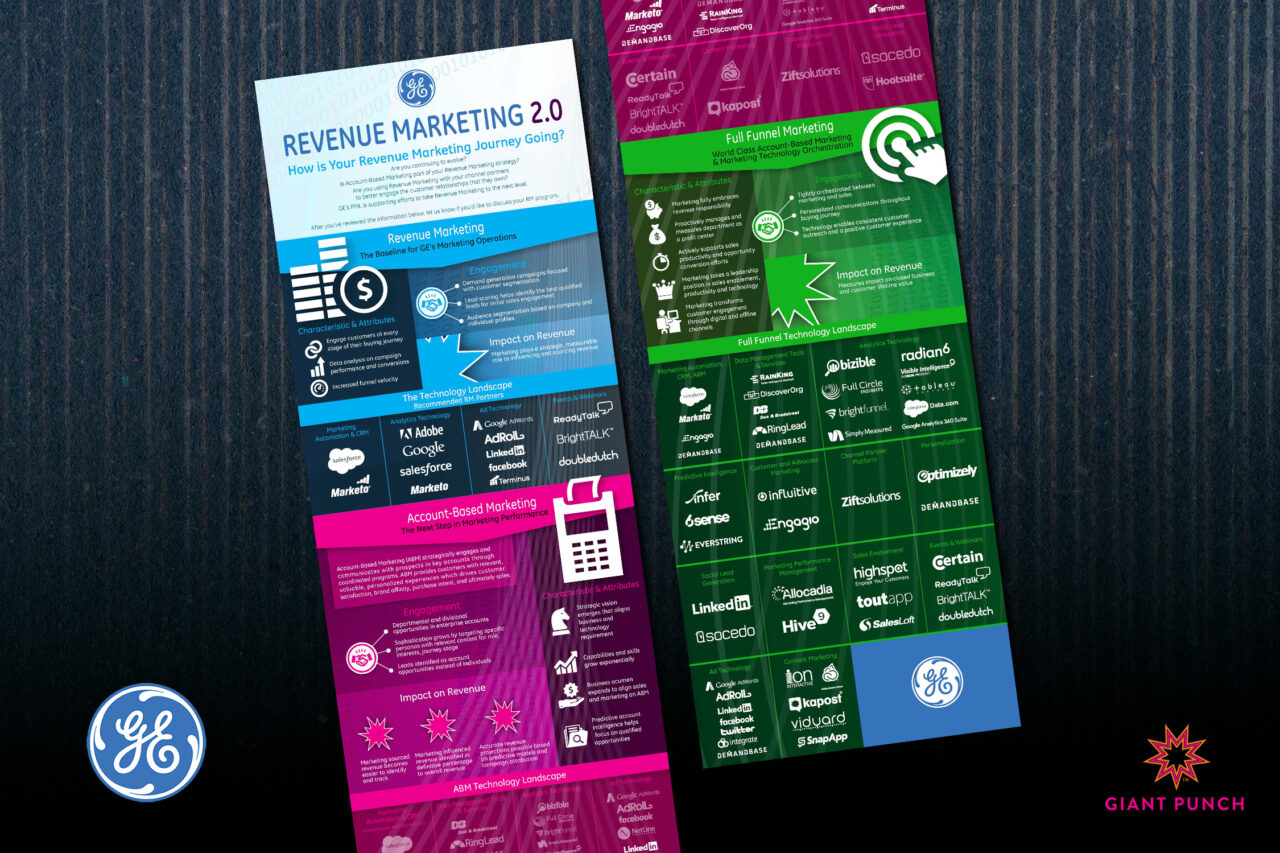GE’s Innovation Journey: Infographic Design by Giant Punch - Logos ...
